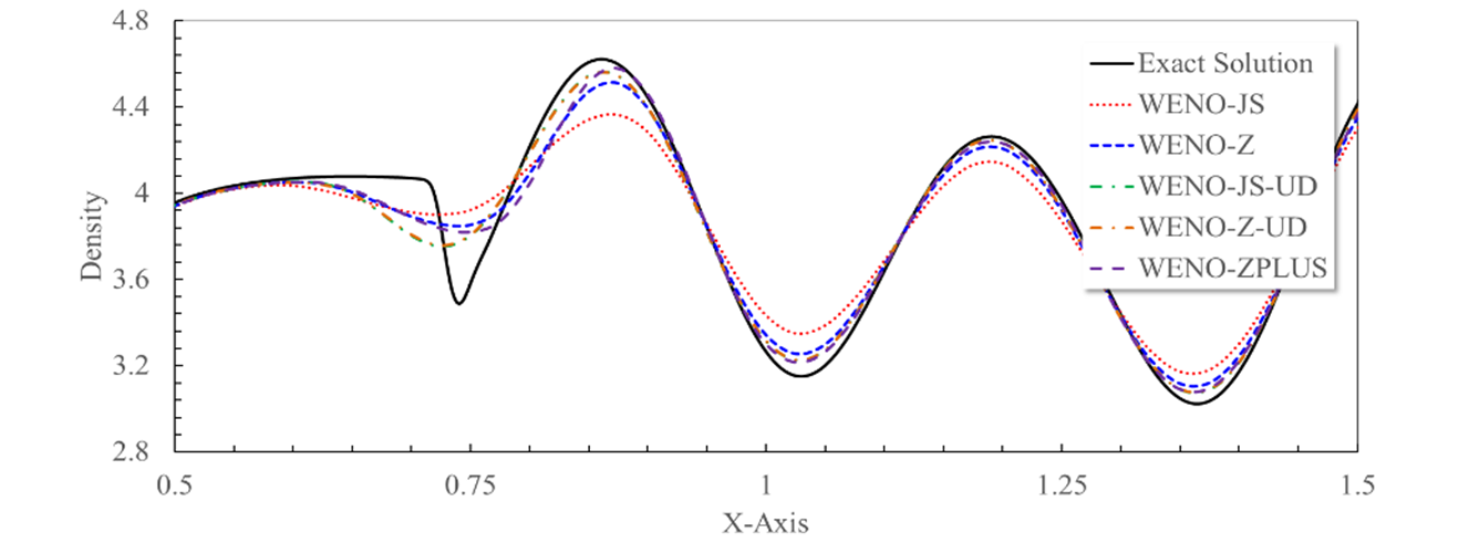 Fig. 1 AMR computation of the Shu- Osher problem using theWENO scheme.